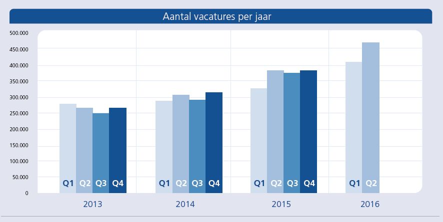 Aantal vacatures steeg afgelopen jaar met bijna een kwart (!)