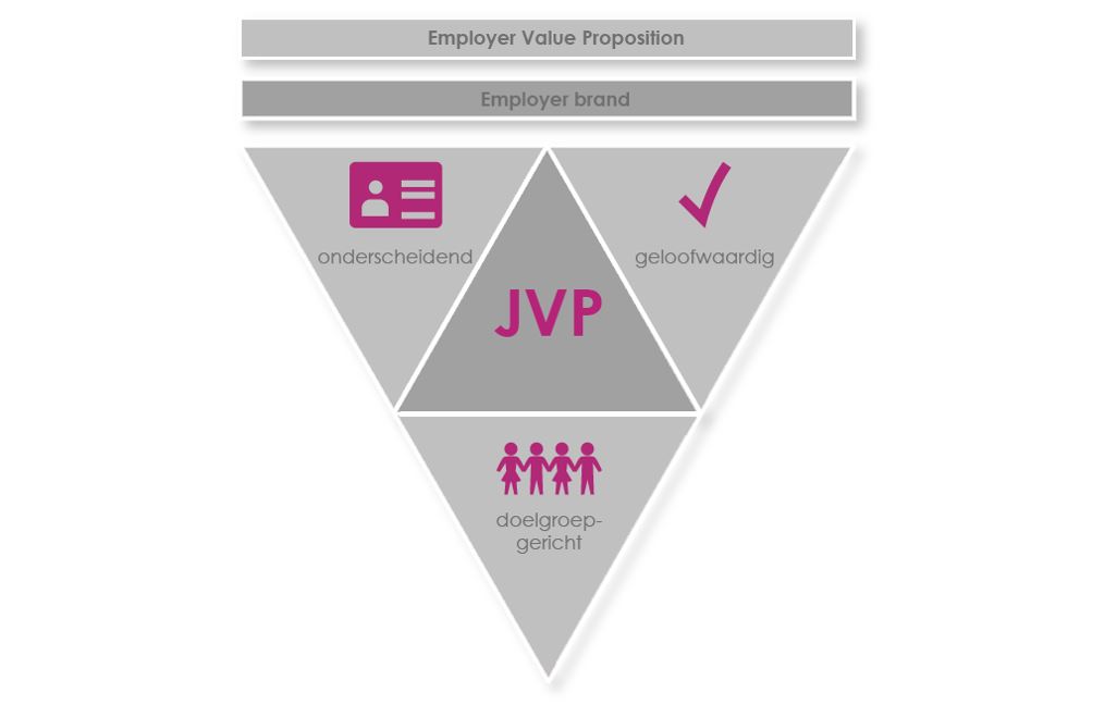 Waarom elke vacaturetekst een JVP zou moeten bevatten - Werf&