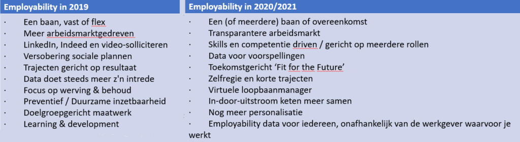 Hoe je als loopbaanprofessional toekomstbestendig wordt - Werf&