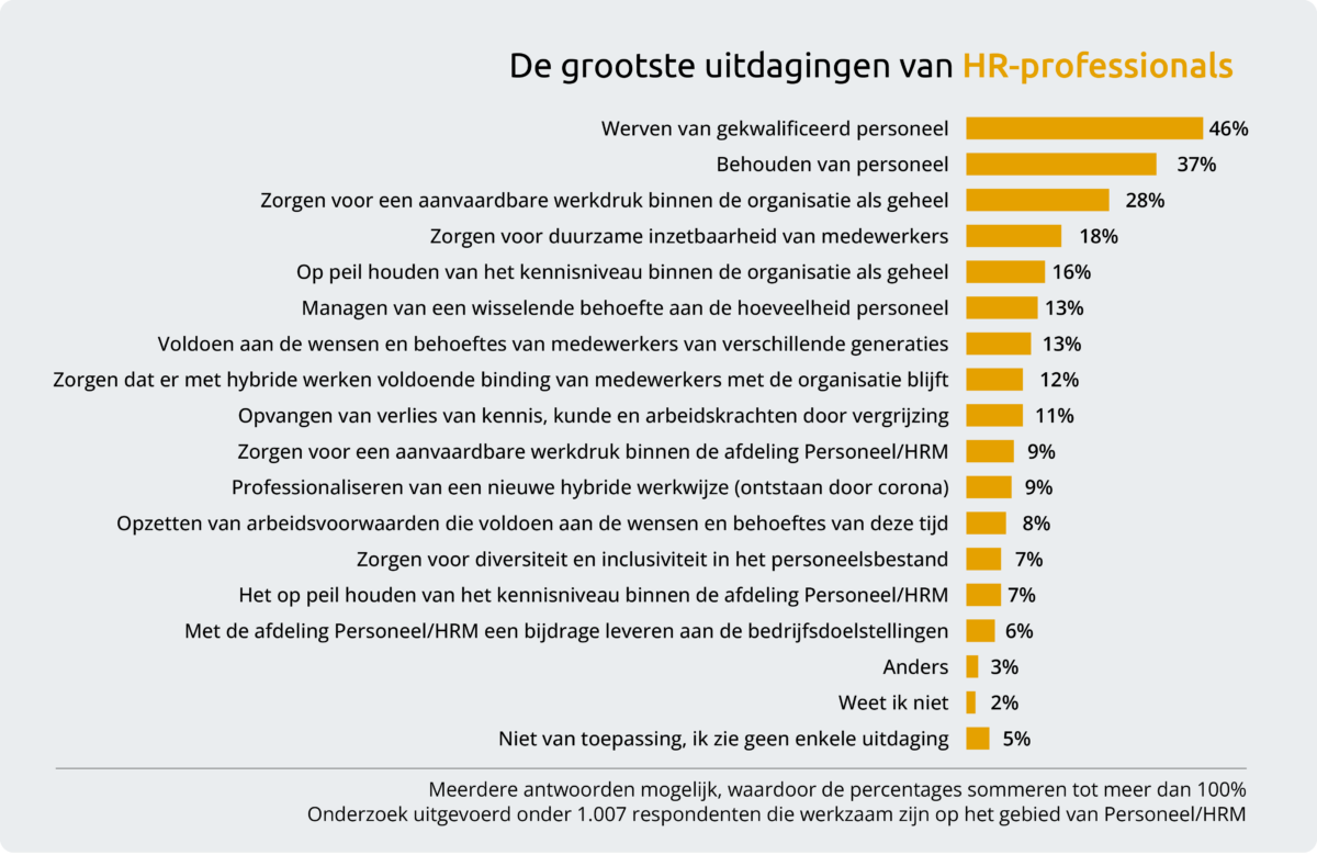 Werven weer ruim bovenaan lijst met grootste HR-uitdagingen voor 2022 - Werf&