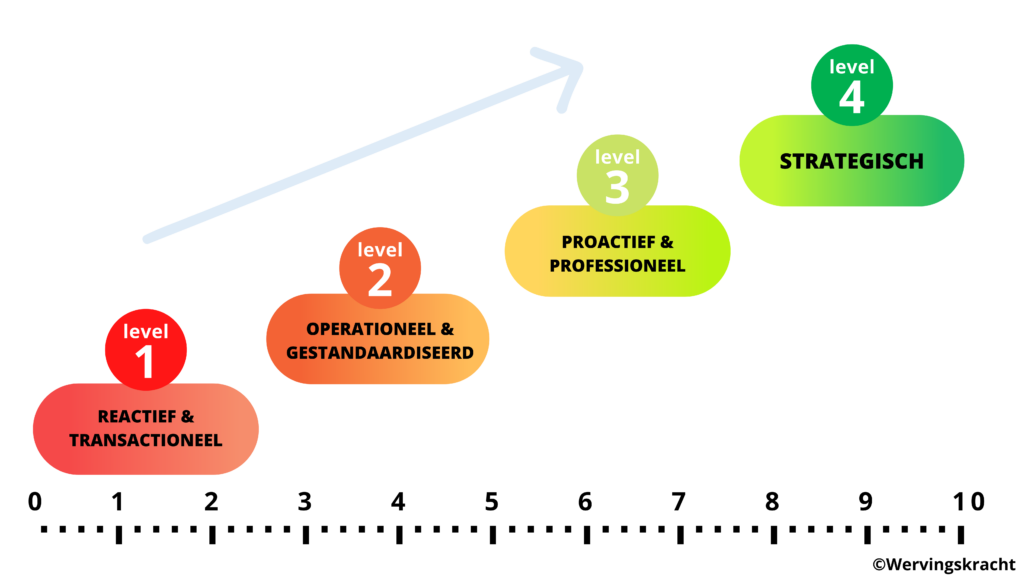 'Recruitment maturity': wat is het en waarom is het zo belangrijk? - Werf&