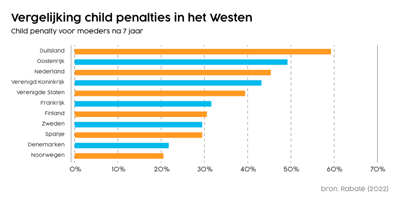 Equal Pay Day: Zo ga je als werkgever de ‘babyboete’ tegen - Werf&