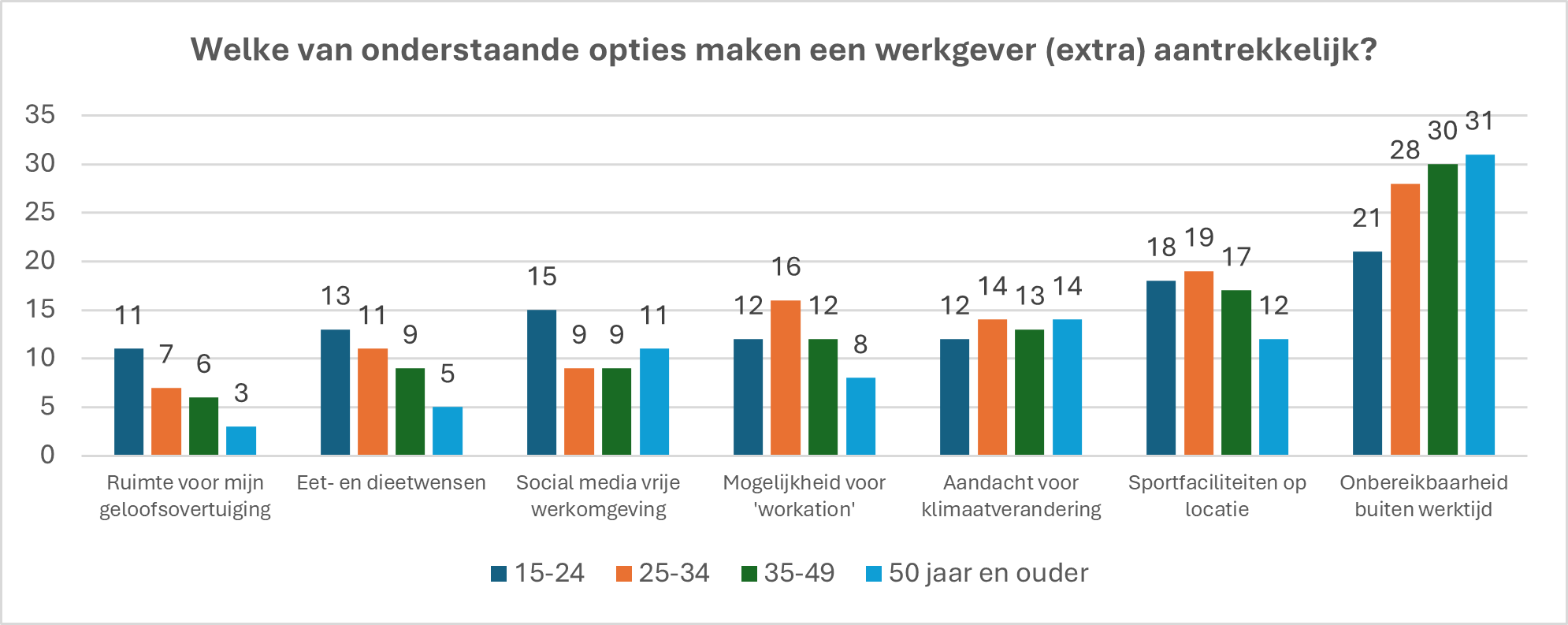 Wie goed luistert naar talent, gaat de overuren betalen - Werf&