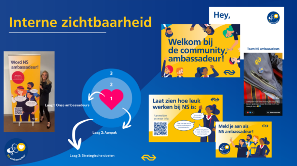 Ambassadeursprogramma NS💛💙: wij regelen het podium, zij delen hun verhaal (inzending NS) - Werf&